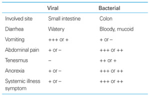 Acute Diarrhea - Approach | Epomedicine