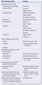 Principles of Chemotherapy | Epomedicine