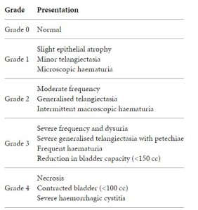 Radiation cystitis : Diagnosis, prevention and management | Epomedicine
