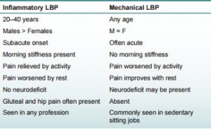 Approach to Low Back Pain | Epomedicine