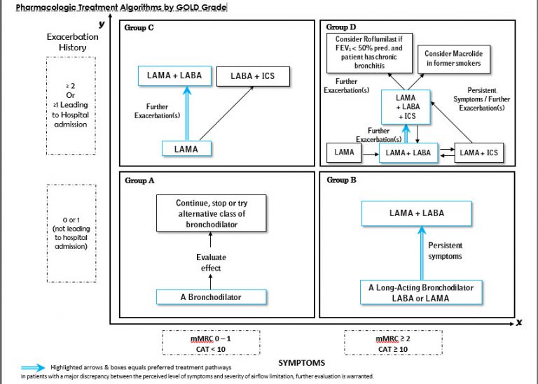 COPD Revision Notes | Epomedicine