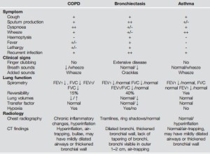 Bronchiectasis Revision Notes | Epomedicine