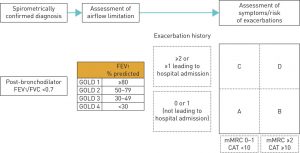 COPD Revision Notes | Epomedicine