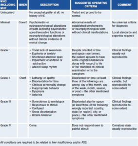 Child Pugh Score: Mnemonic and Explanation | Epomedicine