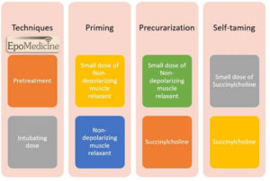Priming, Precurarization and Self taming | Epomedicine