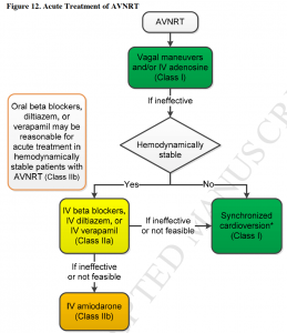 Short Approach to SVT and AVNRT management | Epomedicine