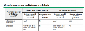 Open fractures : Emergency Management | Epomedicine
