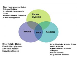 DKA : Mnemonic Approach and Clinical Aspects | Epomedicine