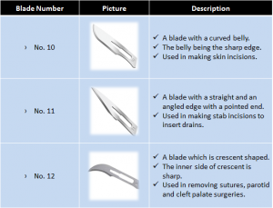 Surgical Blades | Epomedicine
