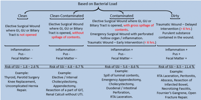 Wound - It’s types | Epomedicine
