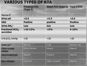 Renal Tubular Acidosis (RTA) : Mnemonics | Epomedicine
