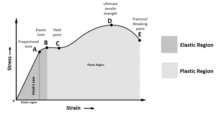 Stress, Strain, Viscoelastic behavior | Epomedicine