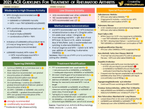 Rheumatoid Arthritis - ACR 2021 Guidelines: Summary | Epomedicine