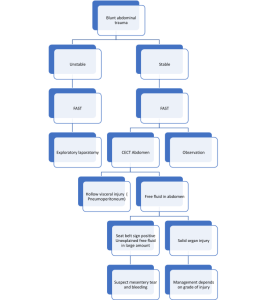 An approach to Abdominal Trauma | Epomedicine