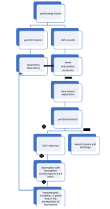 An approach to Abdominal Trauma | Epomedicine