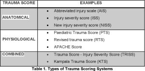 Trauma Scoring Systems | Epomedicine