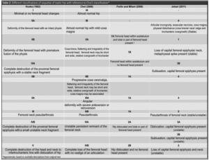 Classifications of Sequelae of Septic Arthritis of Hip in Children ...